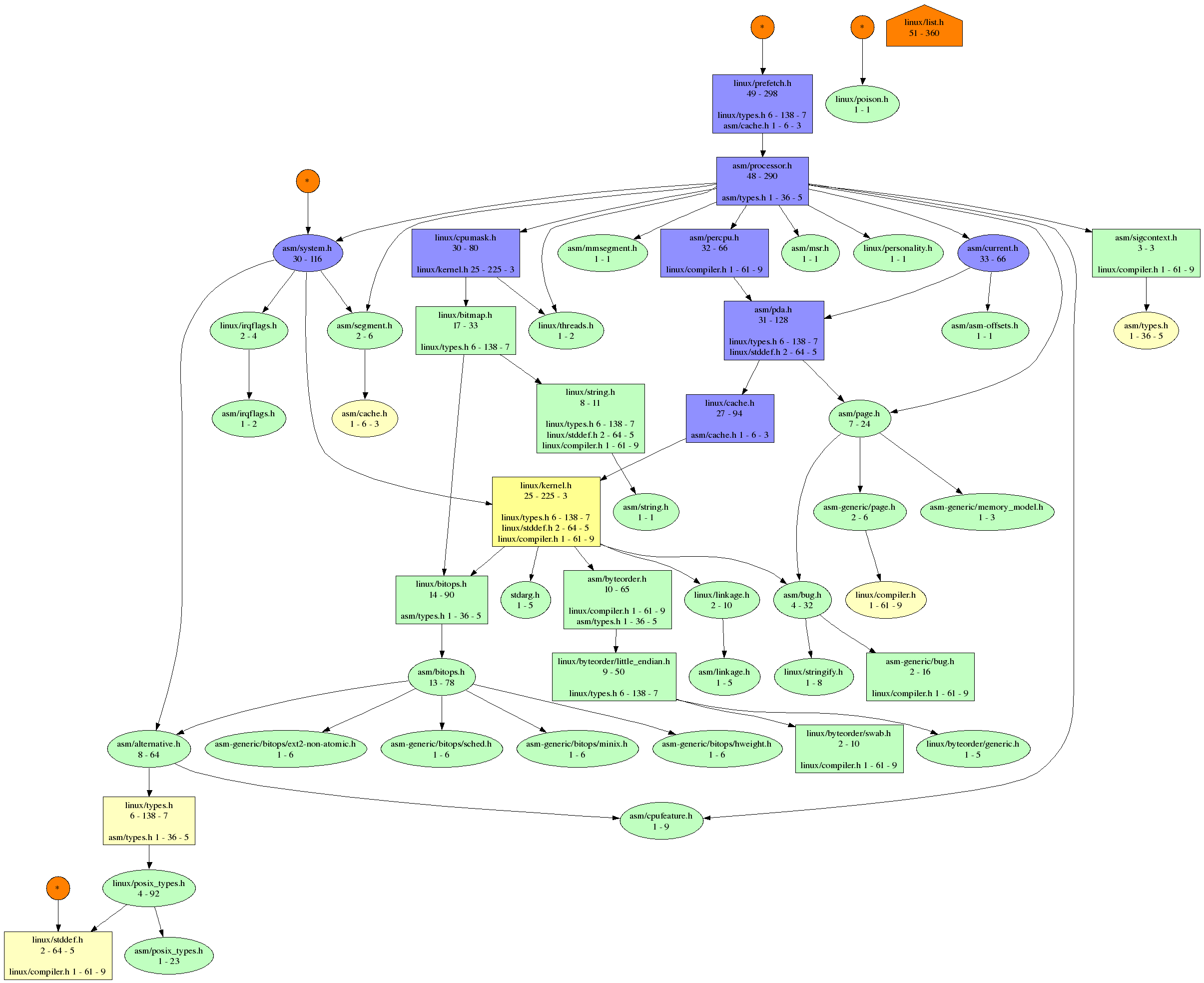 Headergraphs A Tool To Visualize Kernel Header Inclusion Graphs 